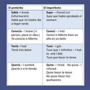 Spanish Preterite Imperfect Foldable Interactive Notebook Activities