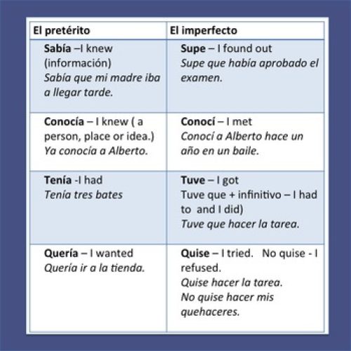 Spanish Preterite Imperfect Foldable Interactive Notebook Activities