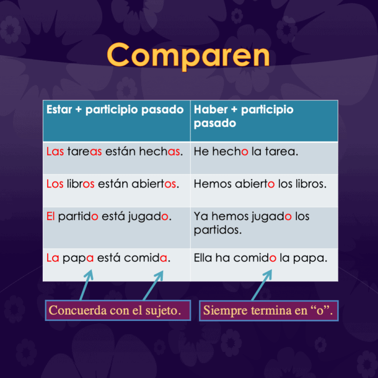 Spanish Present Perfect PowerPoint and Curriculum Bundle - Best ...