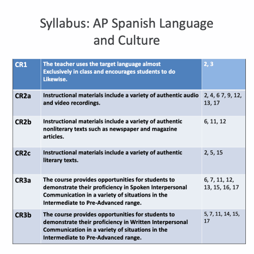 AP Spanish Language and Culture Syllabus for VHL - Best PowerPoints for ...