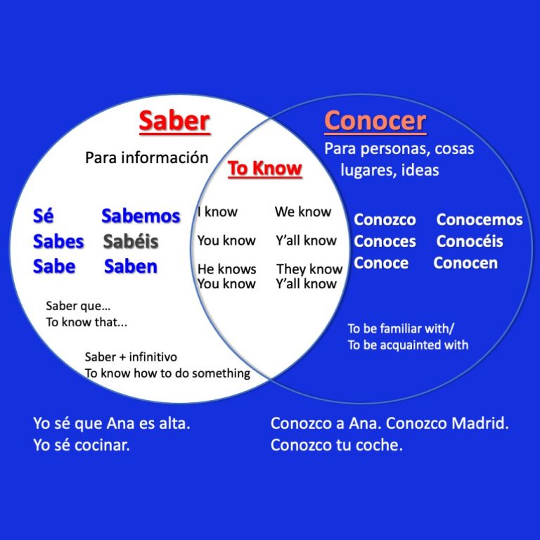 Saber vs. Conocer Spanish Lesson Plans and Curriculum with Digital ...