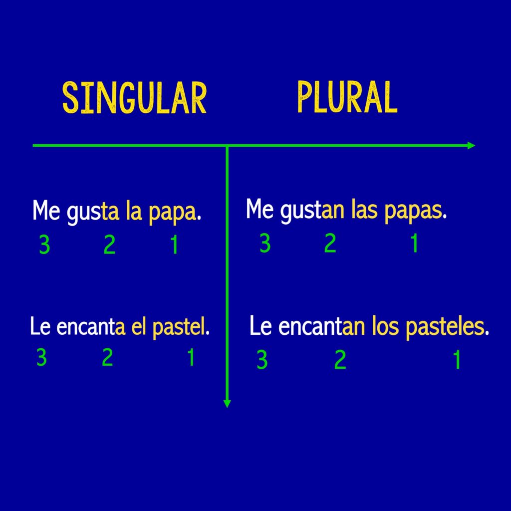 Spanish Verbs Gustar Encantar No-Prep Lesson Plans and Curriculum ...