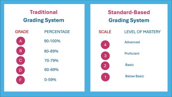 How to Grade in World Language: The Best Categories & Weights - Best ...