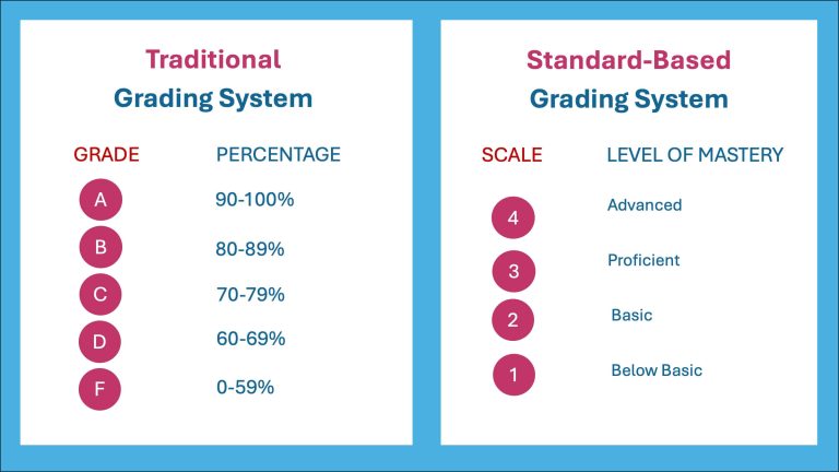 How to Grade in World Language: The Best Categories & Weights - Best ...